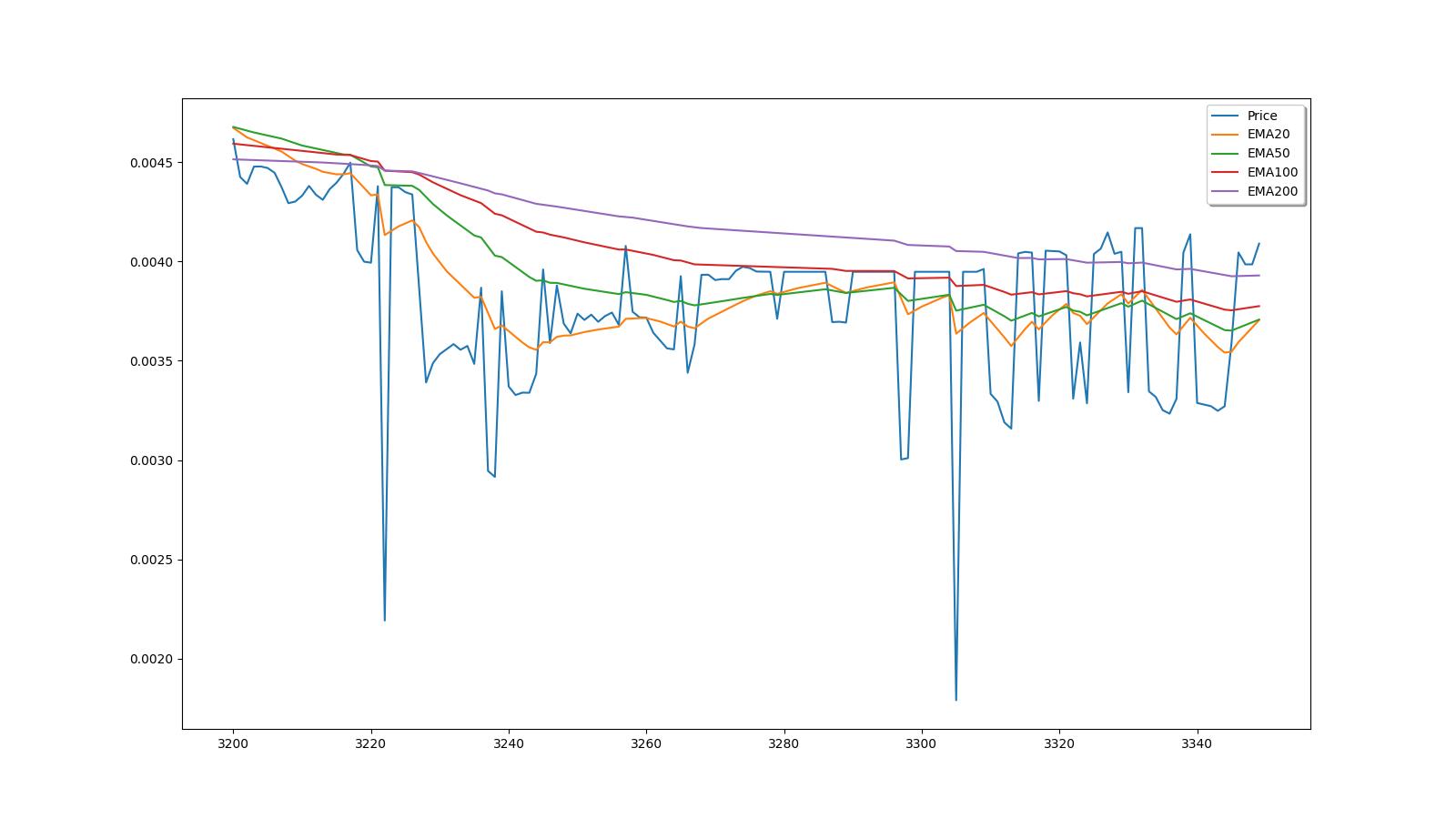 Eternity Exponential Moving Averages