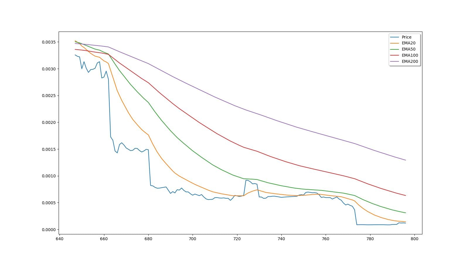 ETF The Token Exponential Moving Averages