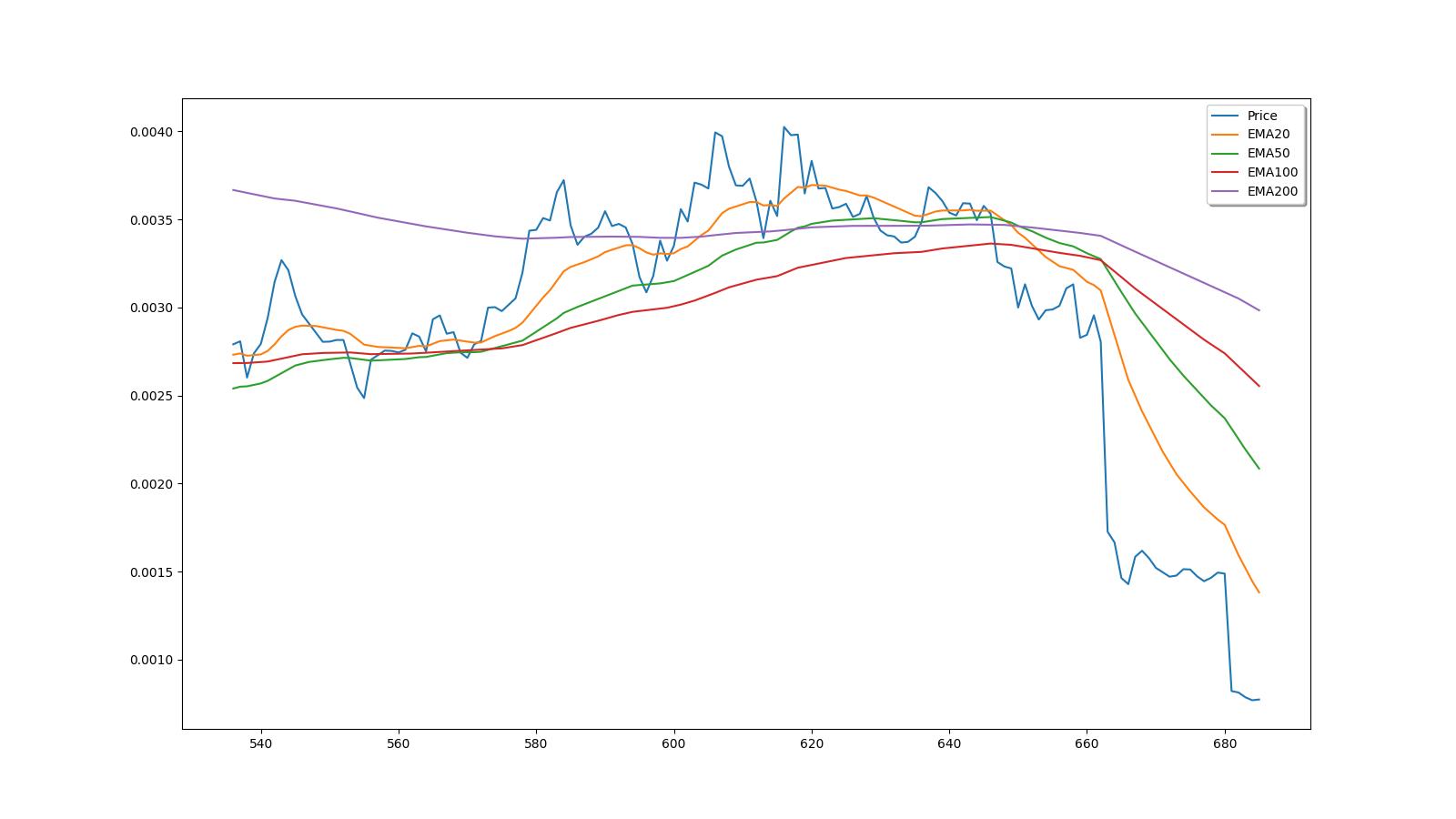 ETF The Token Exponential Moving Averages
