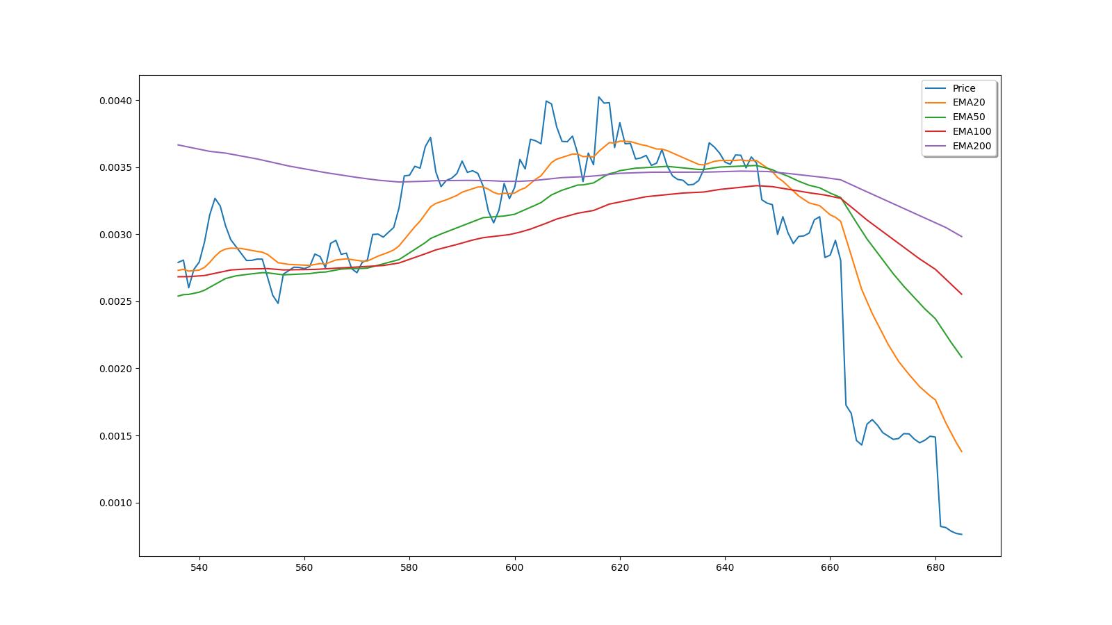 ETF The Token Exponential Moving Averages