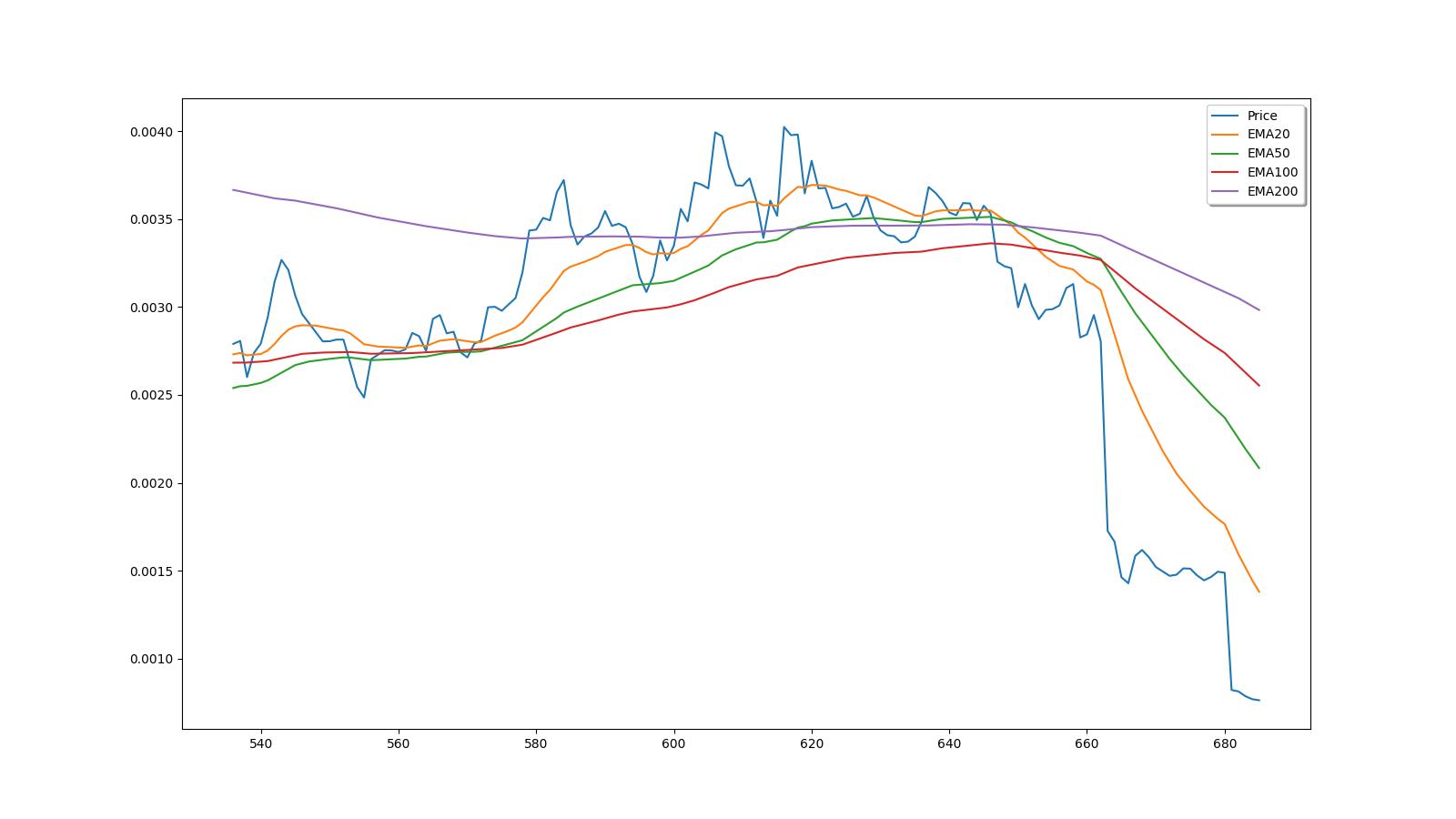ETF The Token Exponential Moving Averages