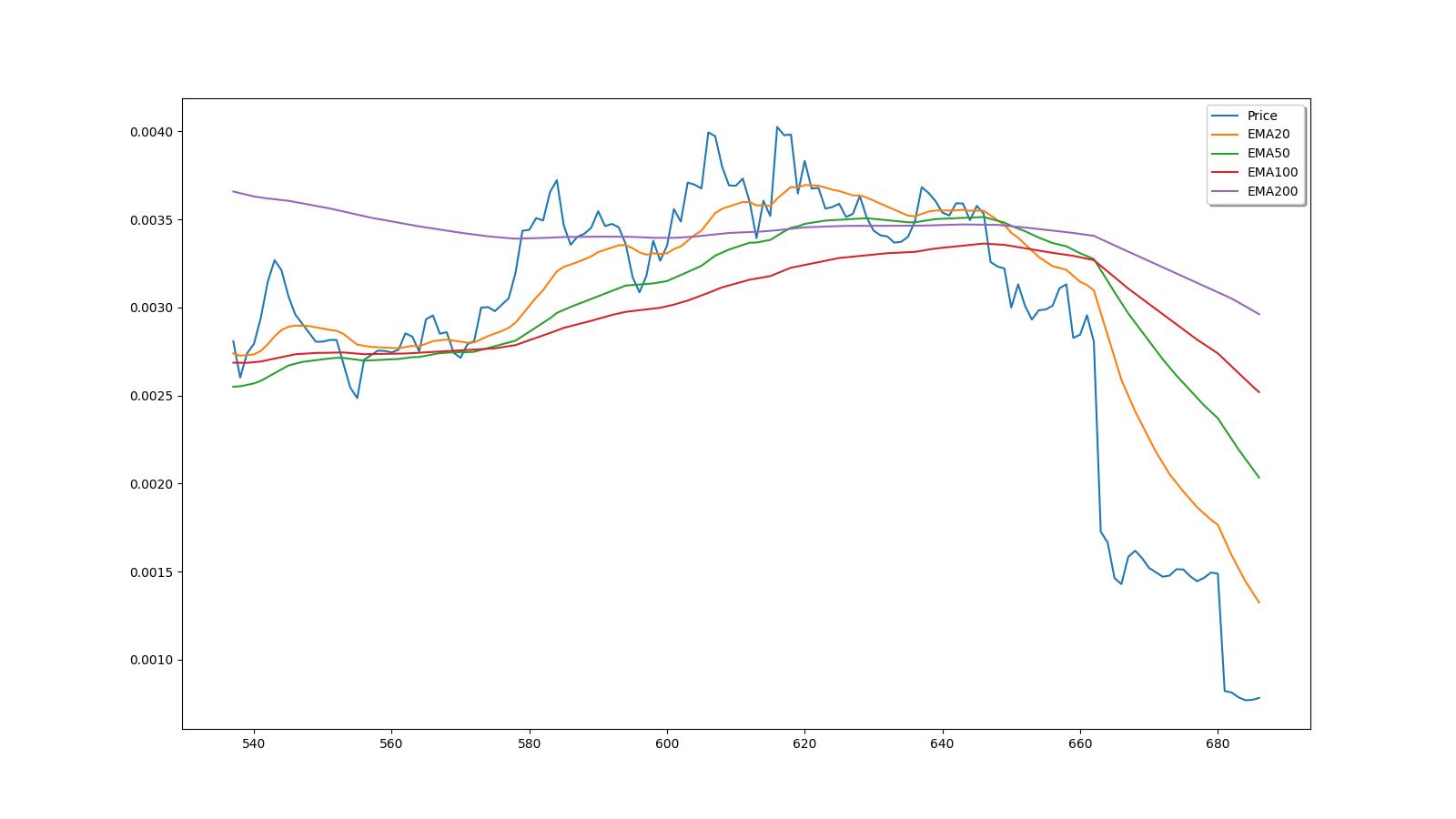 ETF The Token Exponential Moving Averages