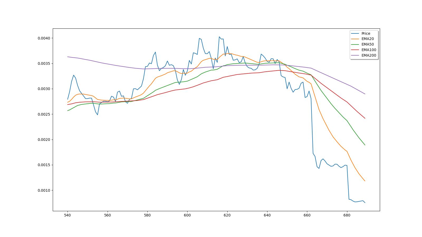 ETF The Token Exponential Moving Averages