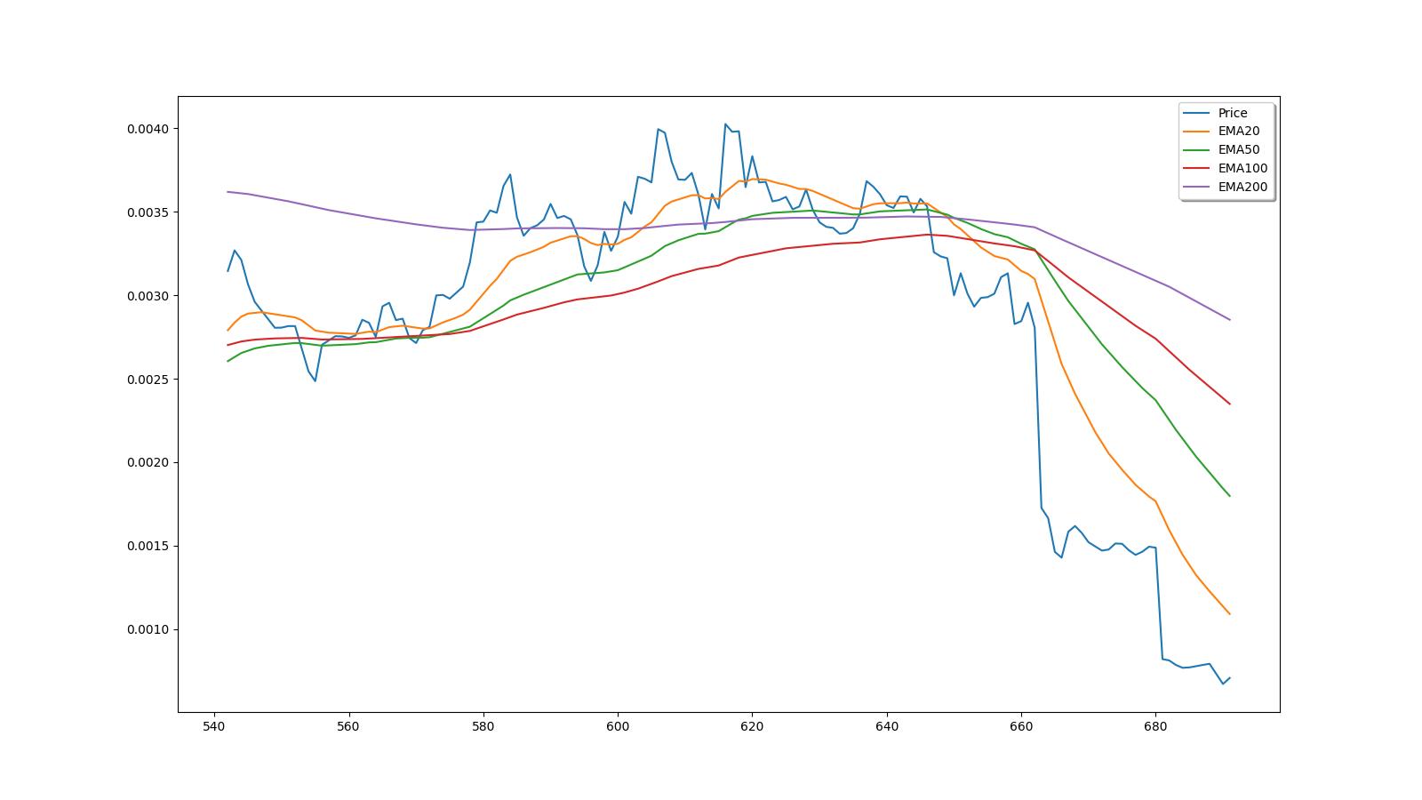 ETF The Token Exponential Moving Averages