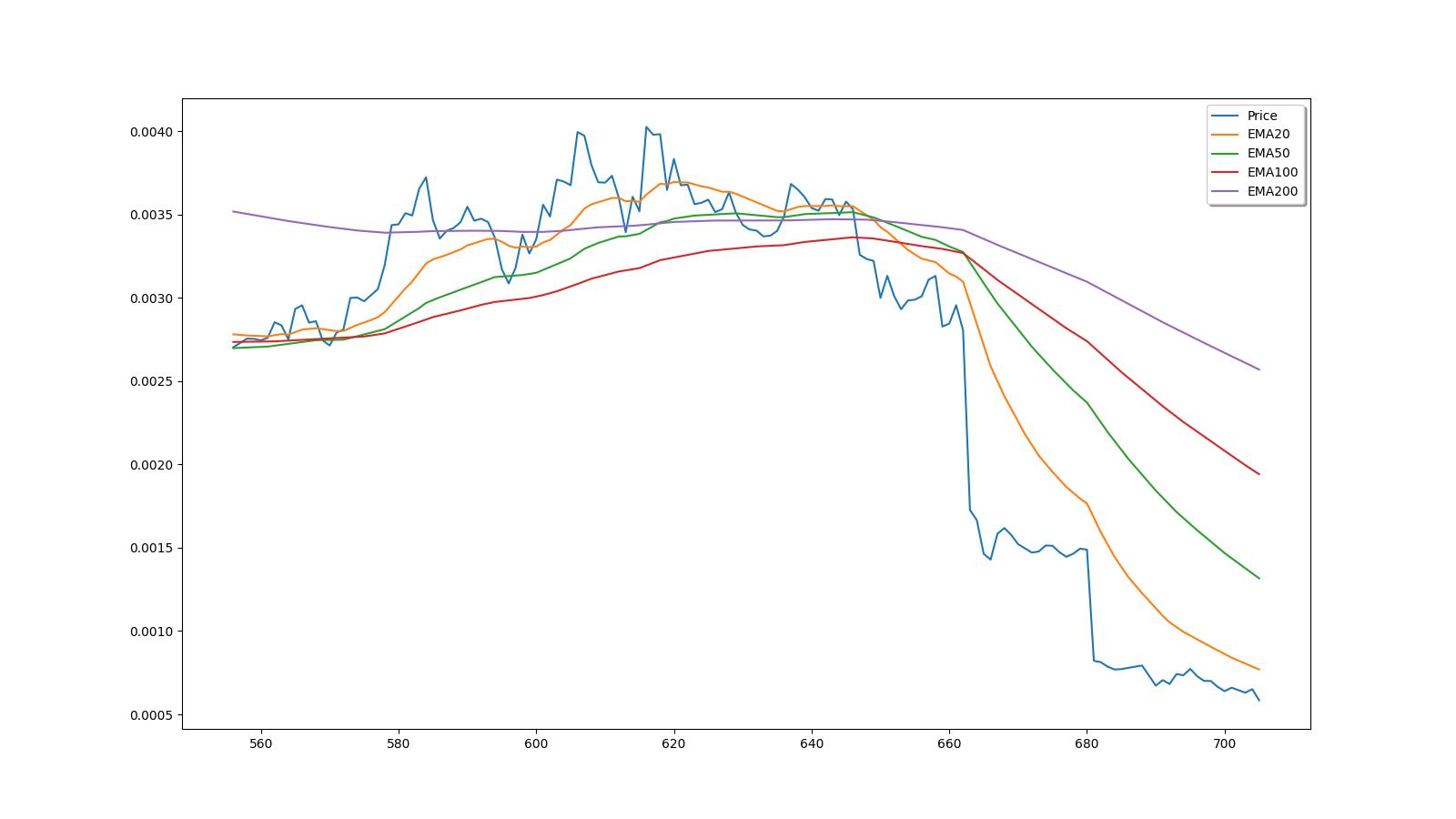 ETF The Token Exponential Moving Averages