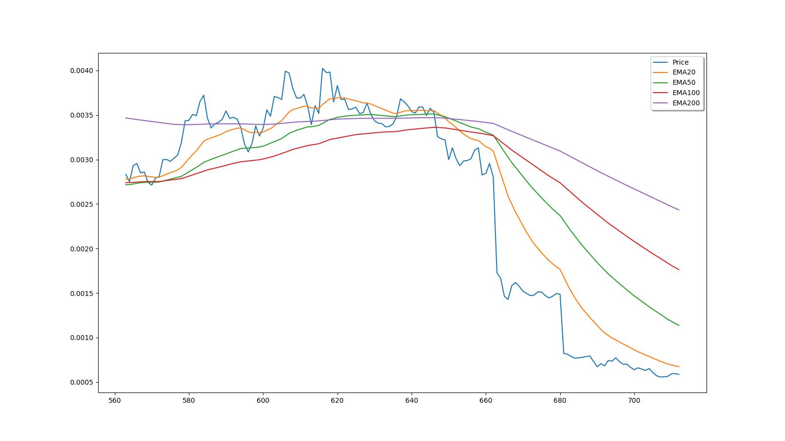ETF The Token Exponential Moving Averages