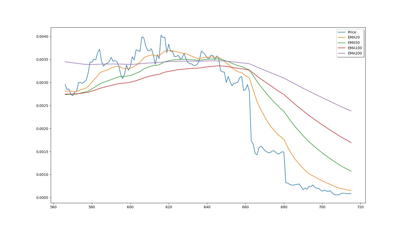 ETF The Token Exponential Moving Averages