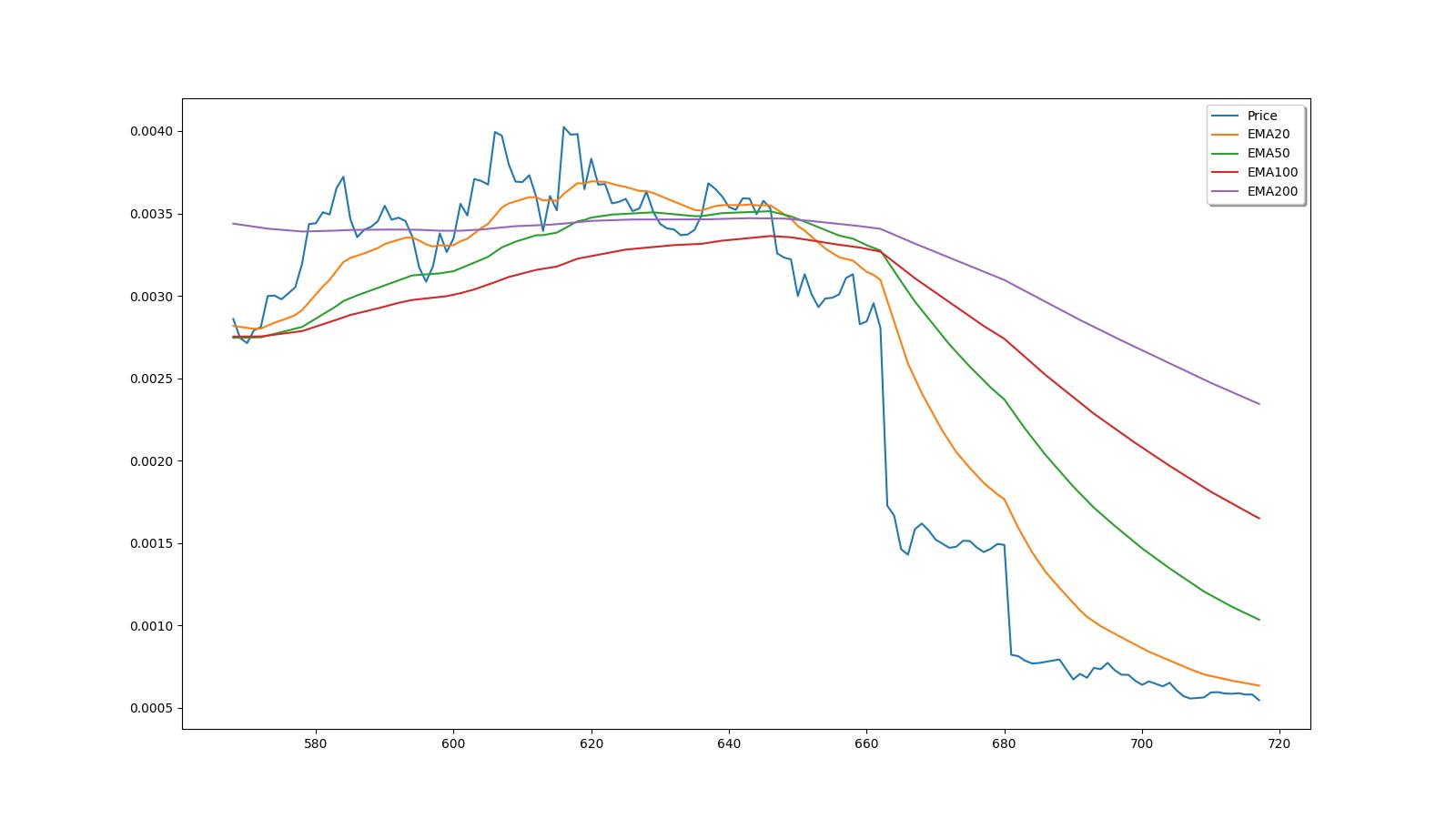 ETF The Token Exponential Moving Averages