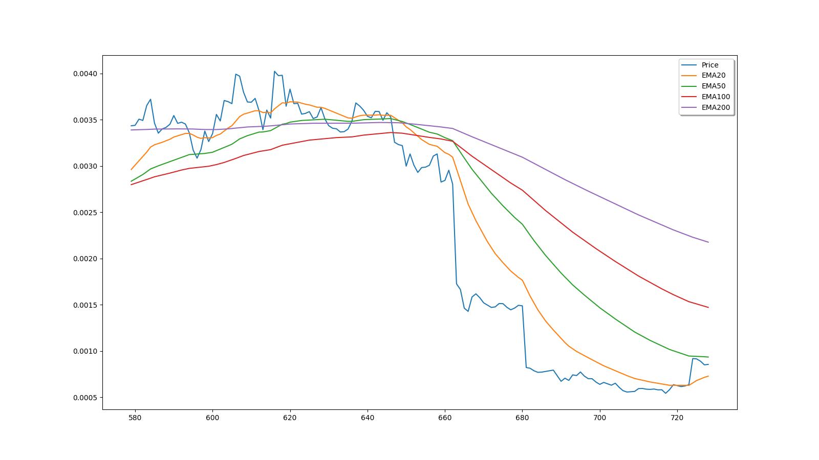 ETF The Token Exponential Moving Averages