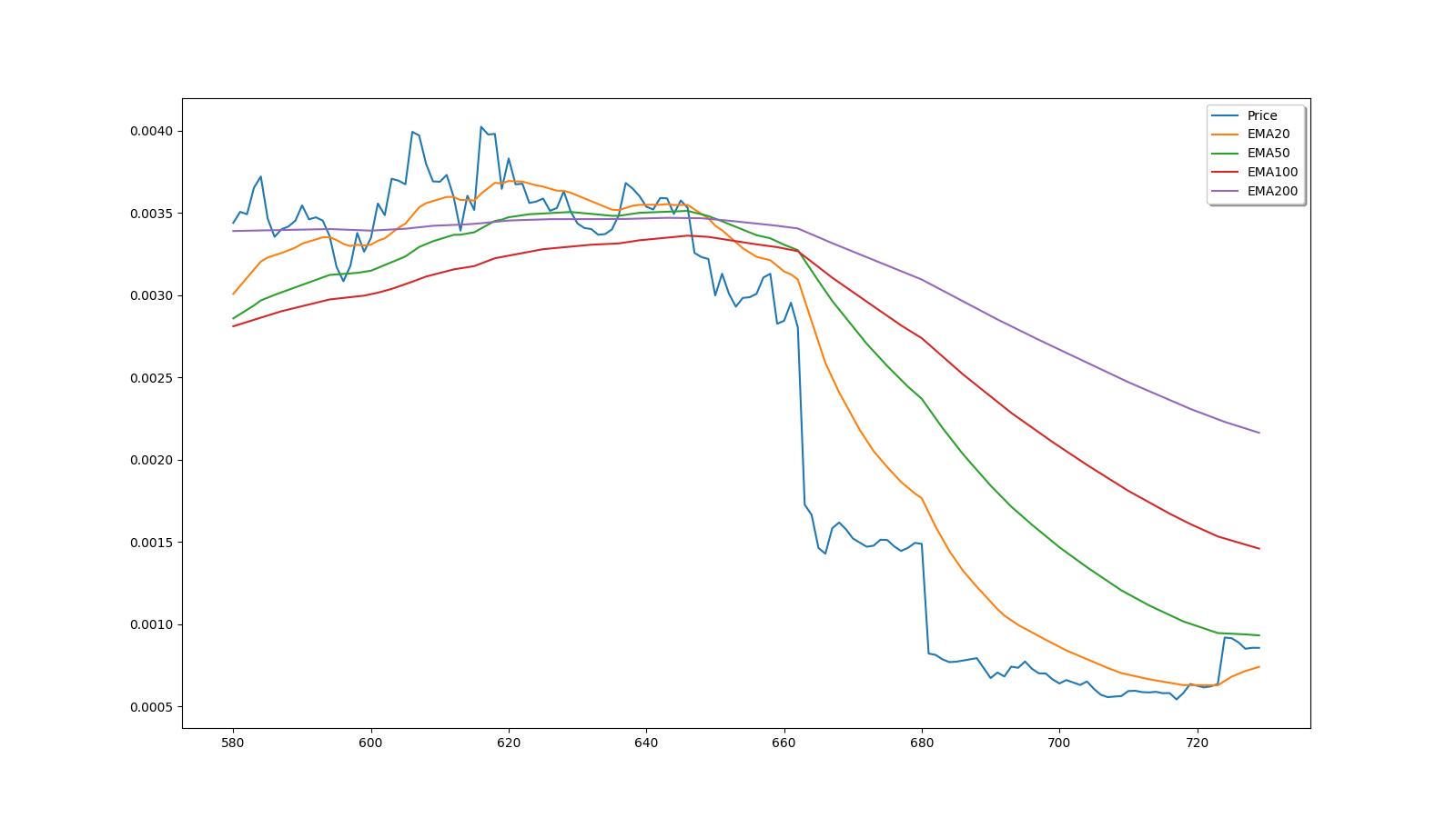 ETF The Token Exponential Moving Averages