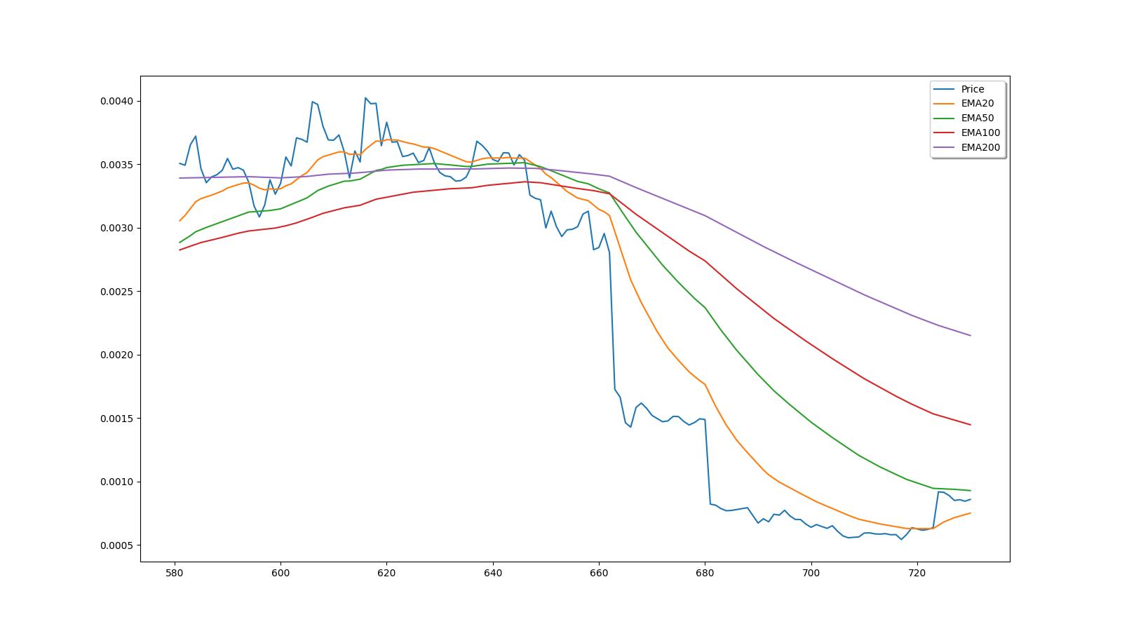 ETF The Token Exponential Moving Averages