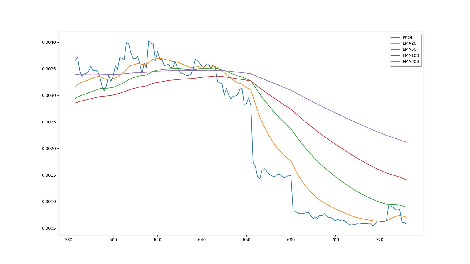 ETF The Token Exponential Moving Averages