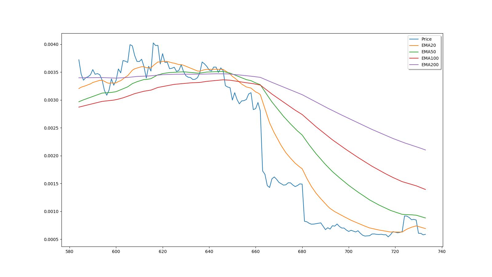 ETF The Token Exponential Moving Averages