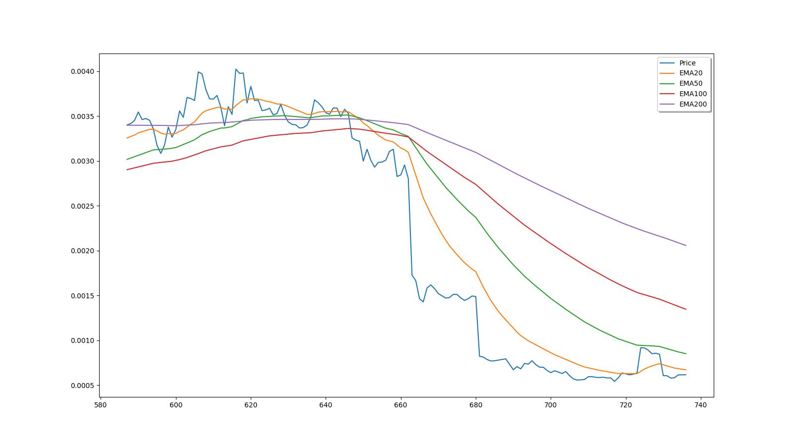 ETF The Token Exponential Moving Averages