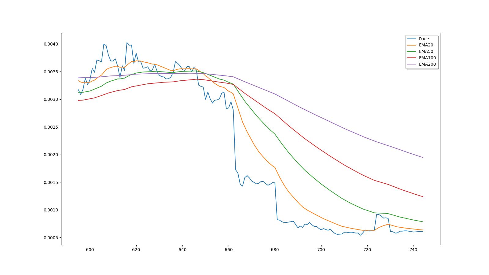 ETF The Token Exponential Moving Averages