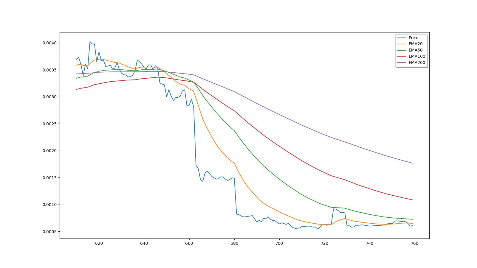 ETF The Token Exponential Moving Averages