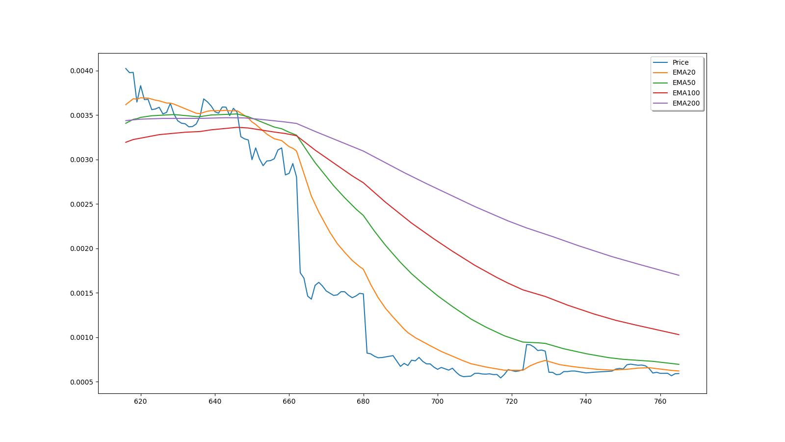 ETF The Token Exponential Moving Averages