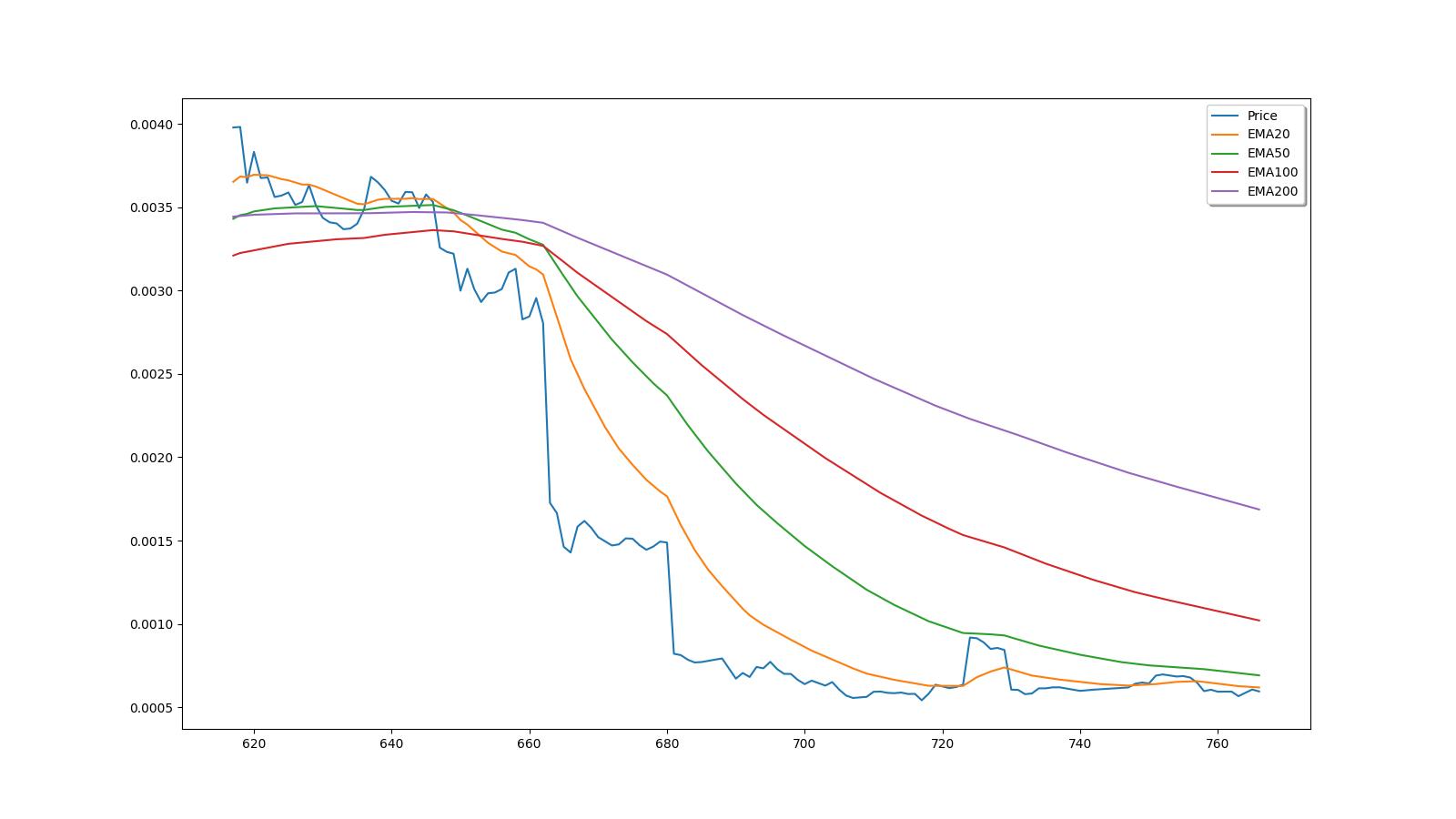 ETF The Token Exponential Moving Averages