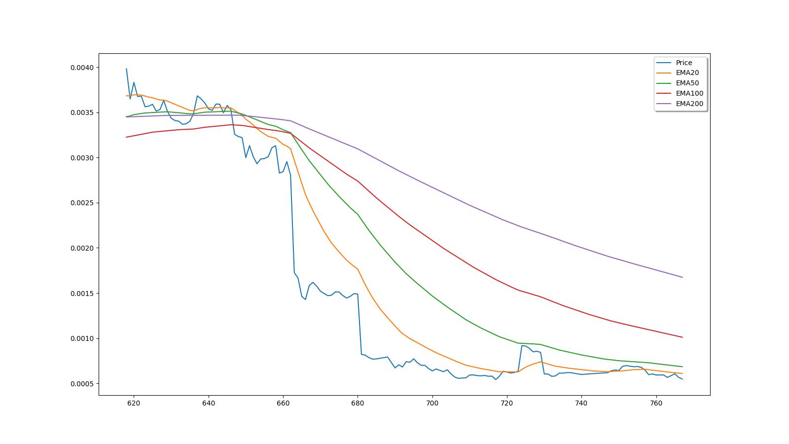 ETF The Token Exponential Moving Averages
