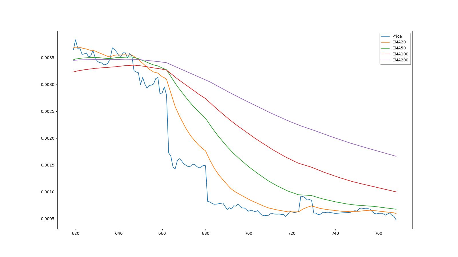 ETF The Token Exponential Moving Averages
