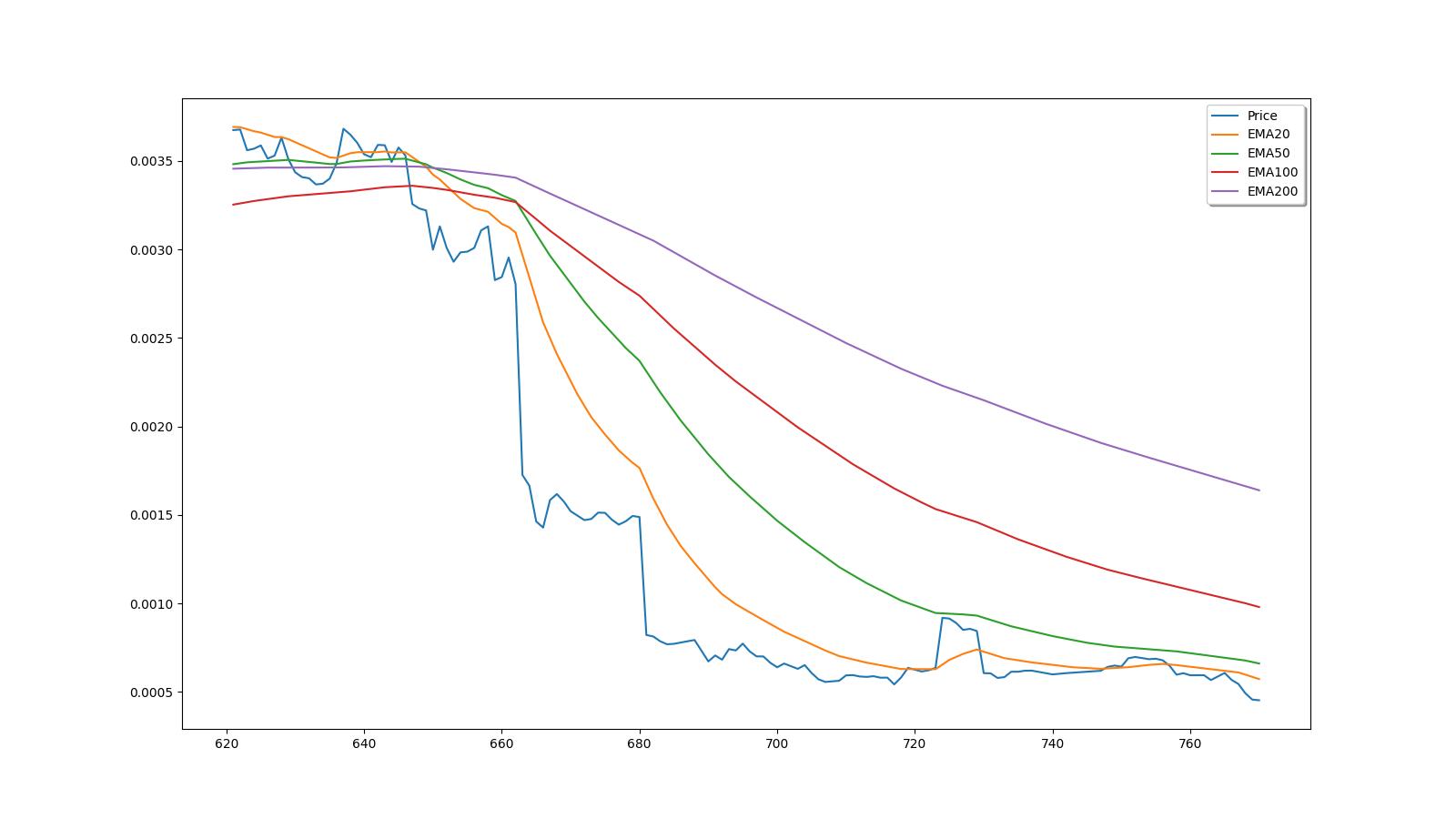 ETF The Token Exponential Moving Averages