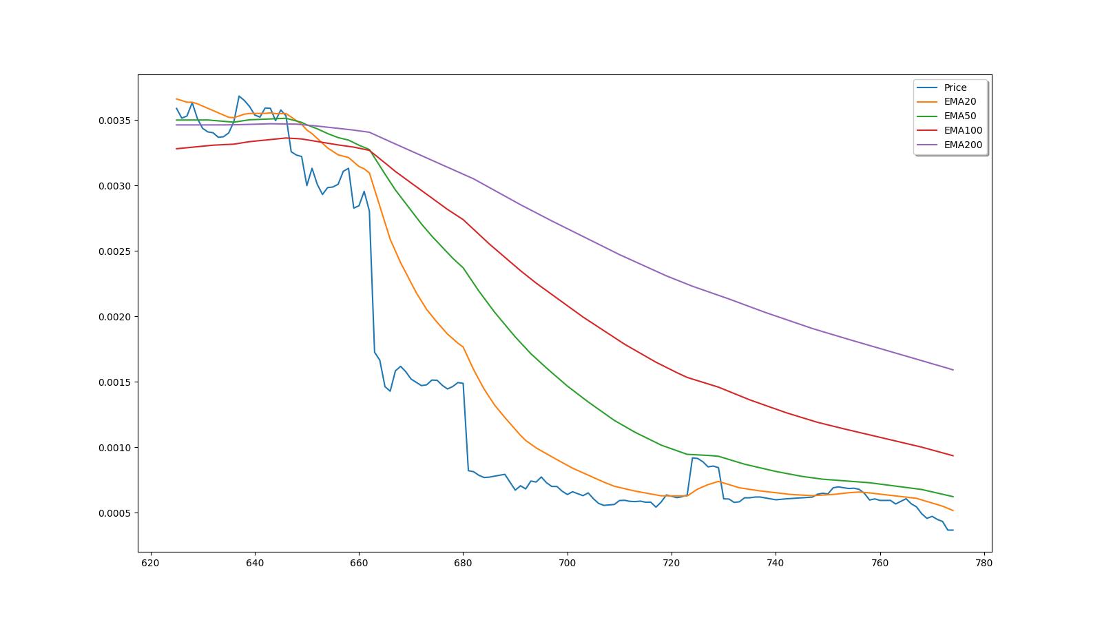 ETF The Token Exponential Moving Averages