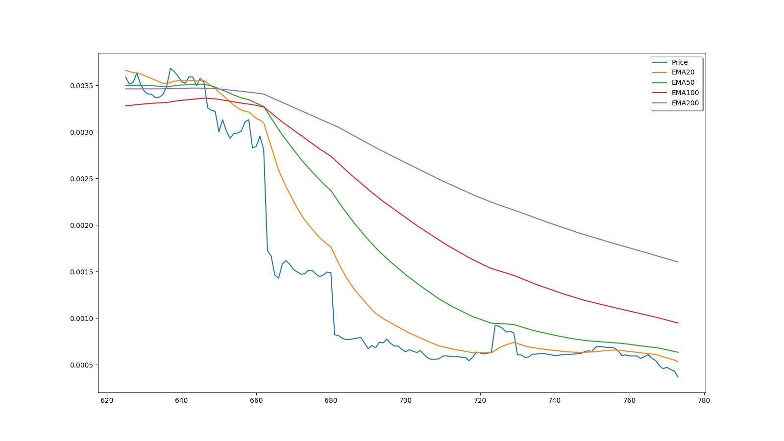 ETF The Token Exponential Moving Averages
