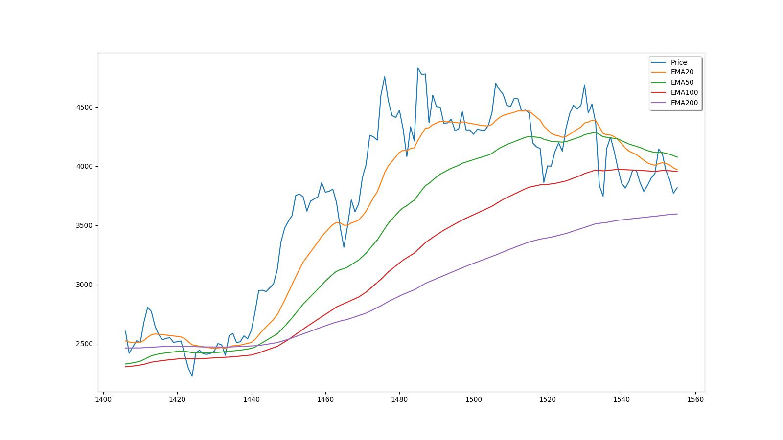 Eth 2.0 Staking by Pool-X Exponential Moving Averages