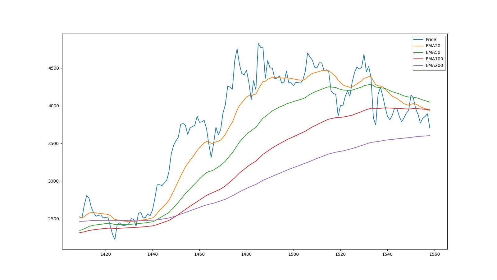 Eth 2.0 Staking by Pool-X Exponential Moving Averages