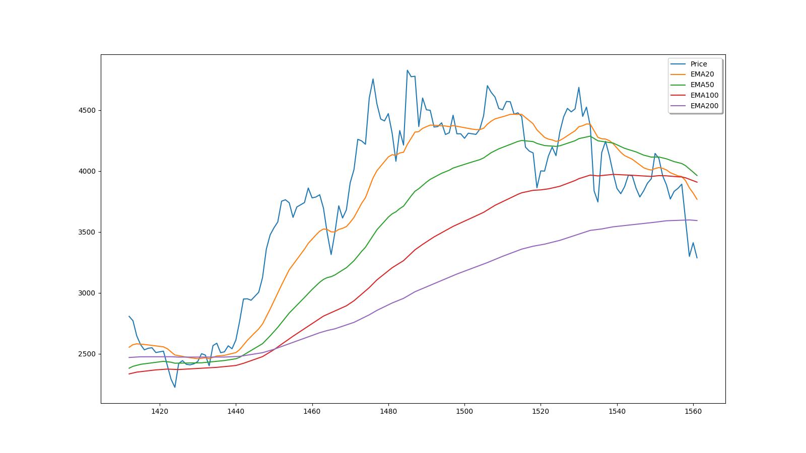 Eth 2.0 Staking by Pool-X Exponential Moving Averages