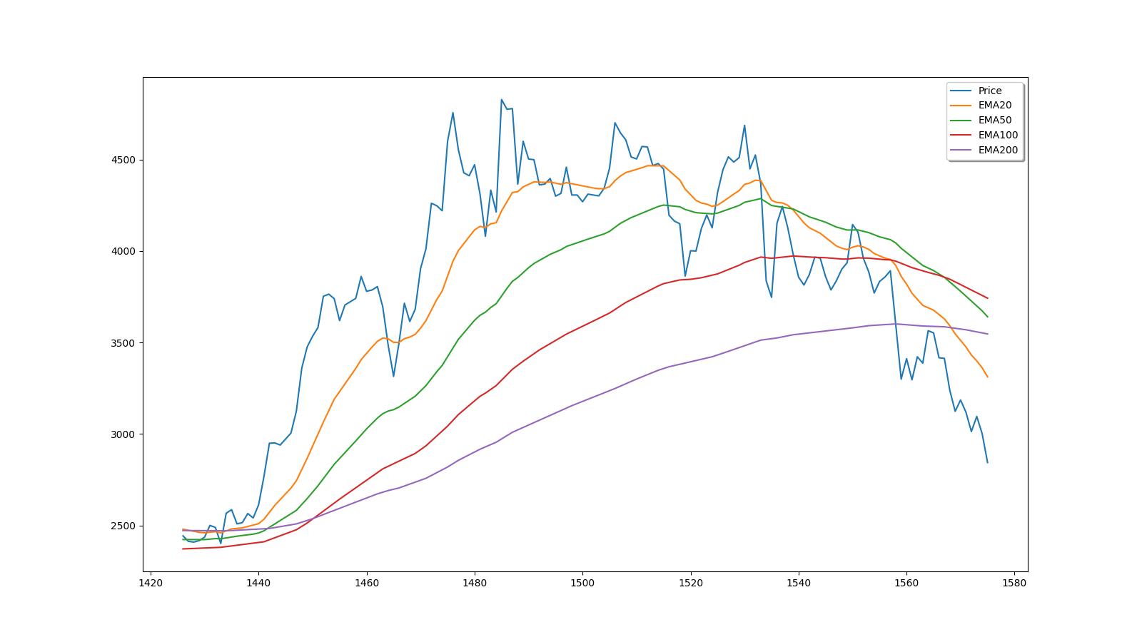 Eth 2.0 Staking by Pool-X Exponential Moving Averages