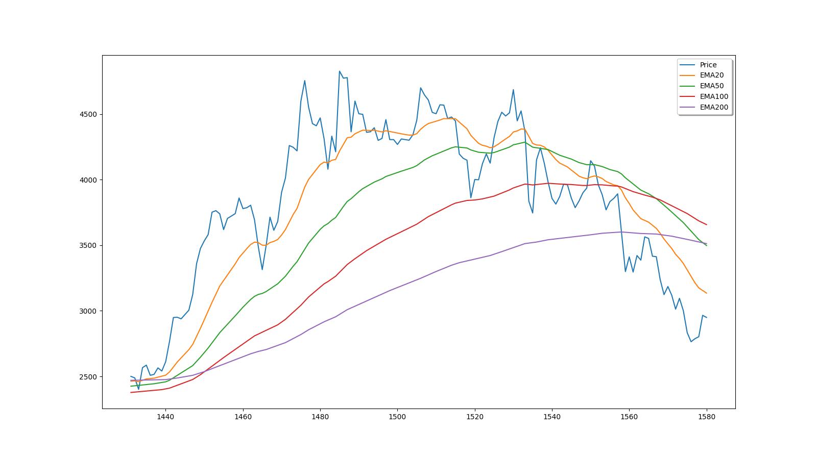 Eth 2.0 Staking by Pool-X Exponential Moving Averages