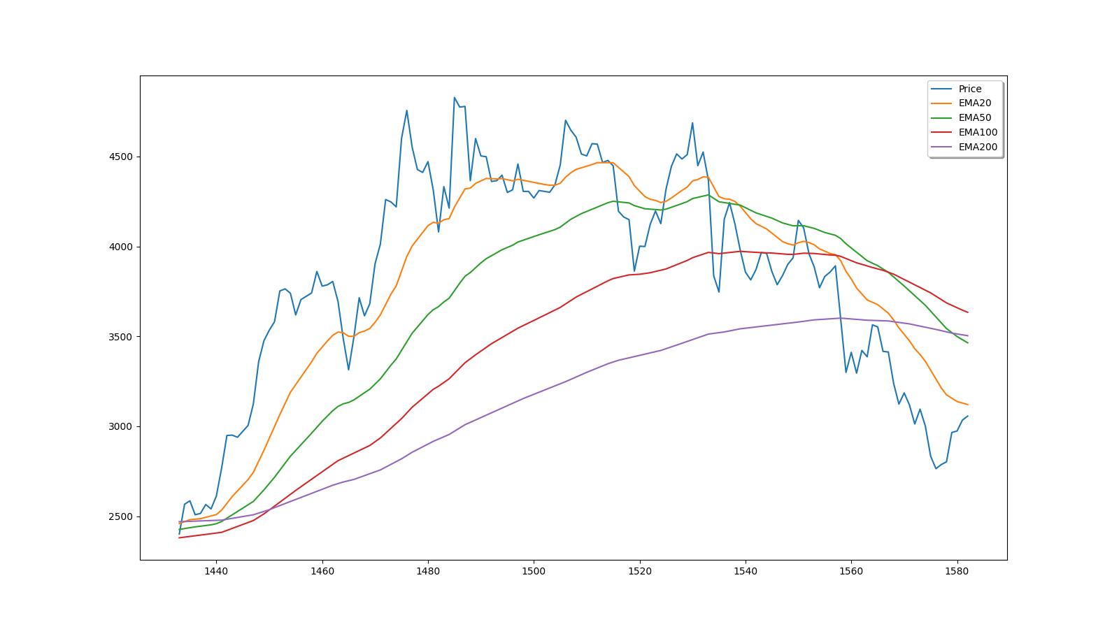 Eth 2.0 Staking by Pool-X Exponential Moving Averages