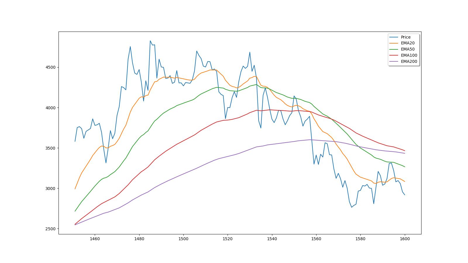 Eth 2.0 Staking by Pool-X Exponential Moving Averages