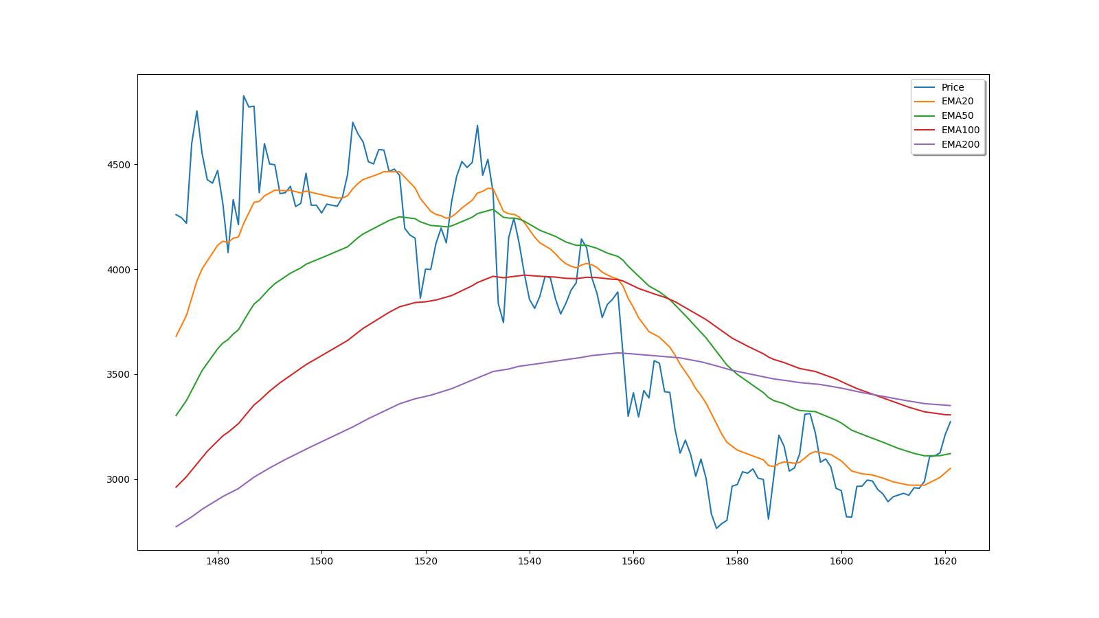 Eth 2.0 Staking by Pool-X Exponential Moving Averages