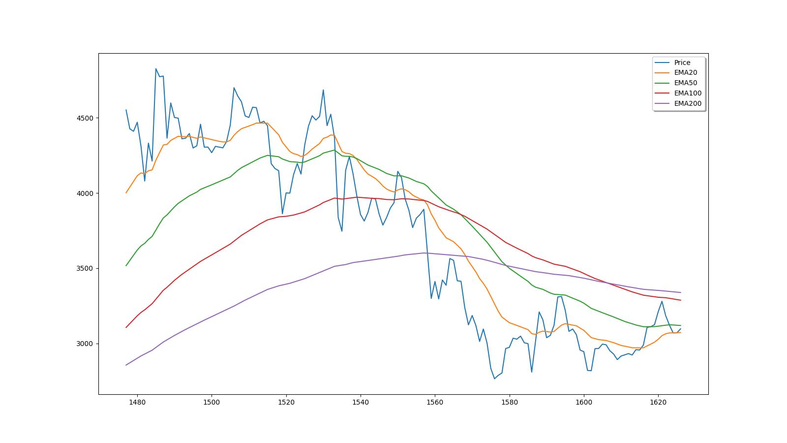 Eth 2.0 Staking by Pool-X Exponential Moving Averages