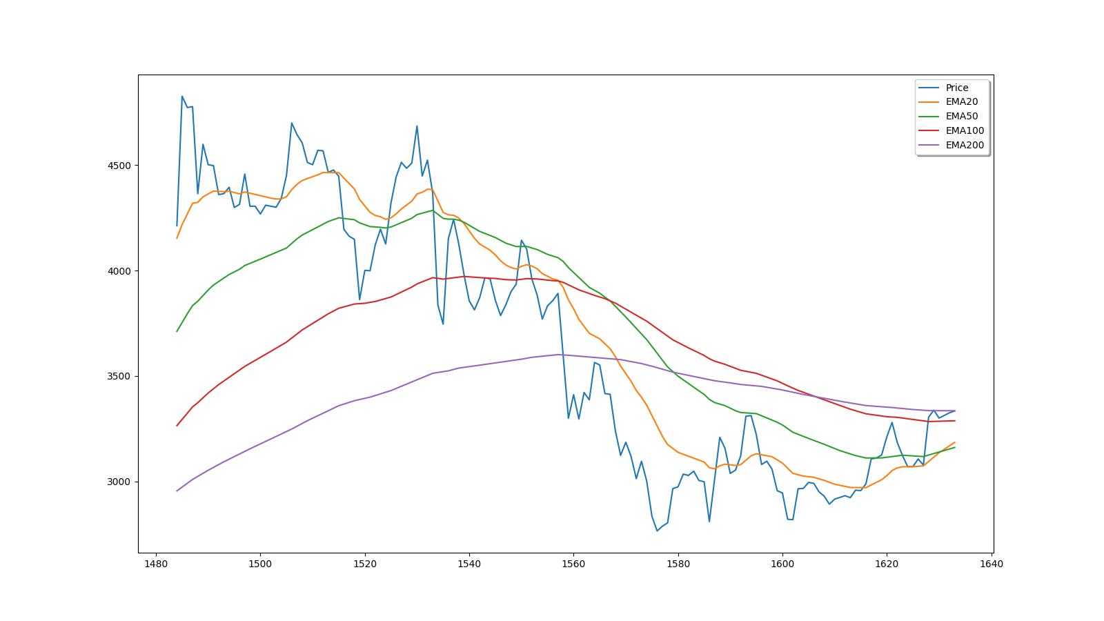 Eth 2.0 Staking by Pool-X Exponential Moving Averages