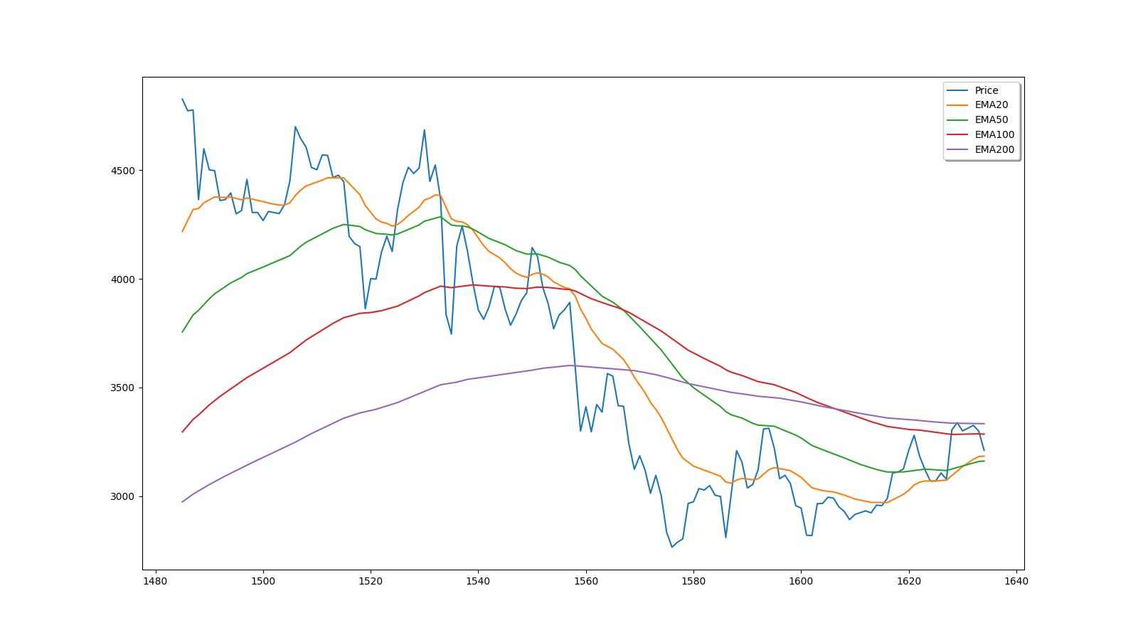 Eth 2.0 Staking by Pool-X Exponential Moving Averages