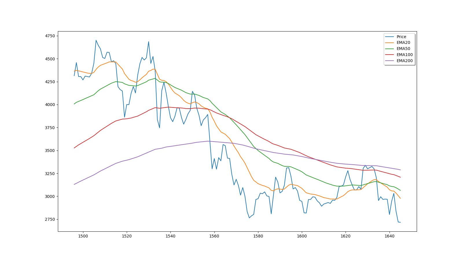 Eth 2.0 Staking by Pool-X Exponential Moving Averages