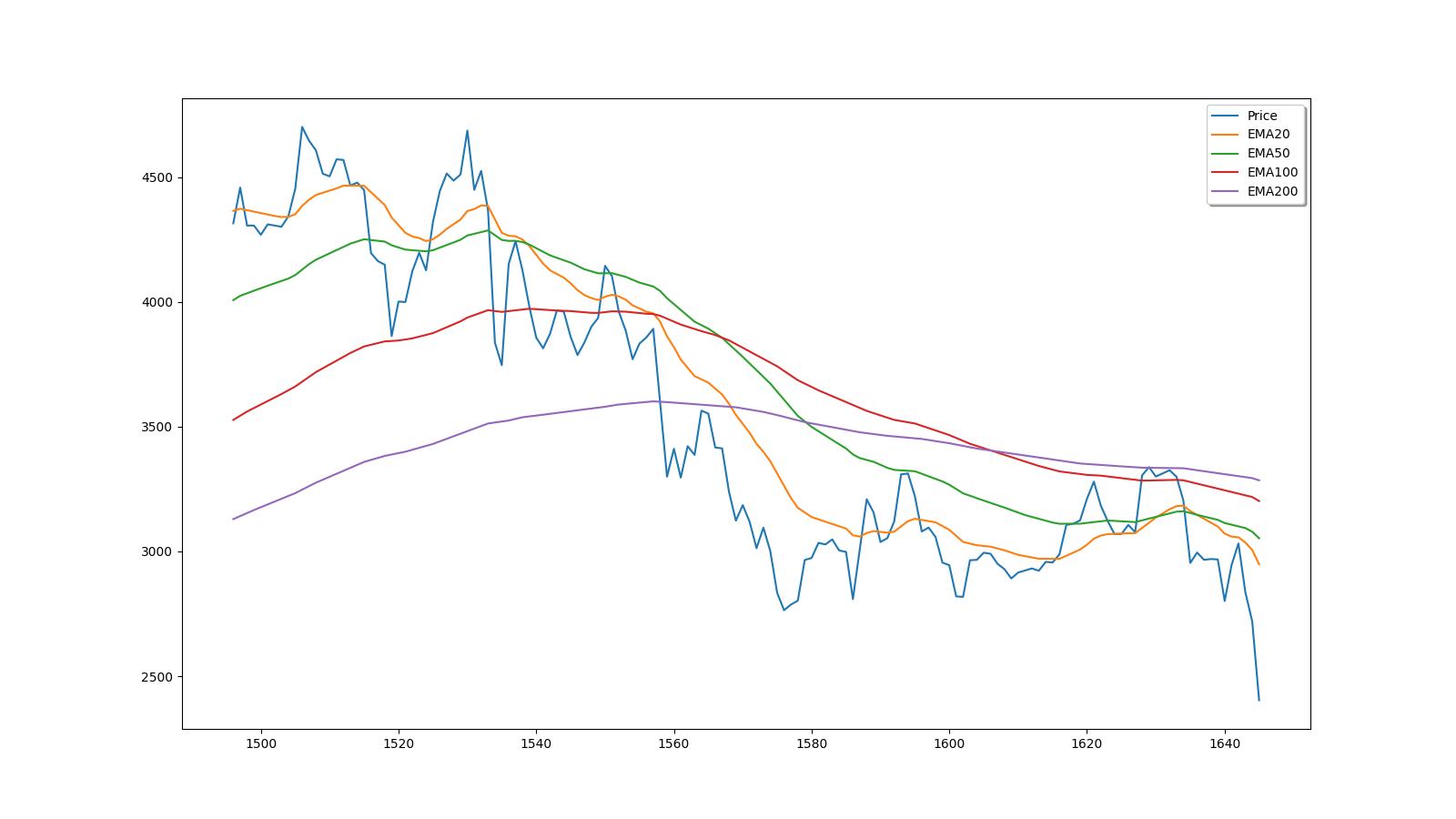 Eth 2.0 Staking by Pool-X Exponential Moving Averages