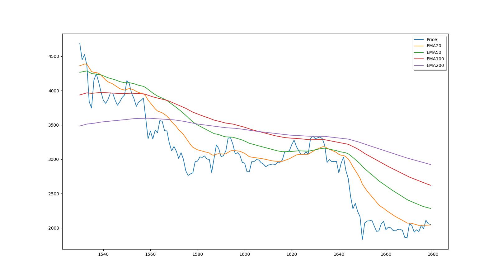 Eth 2.0 Staking by Pool-X Exponential Moving Averages