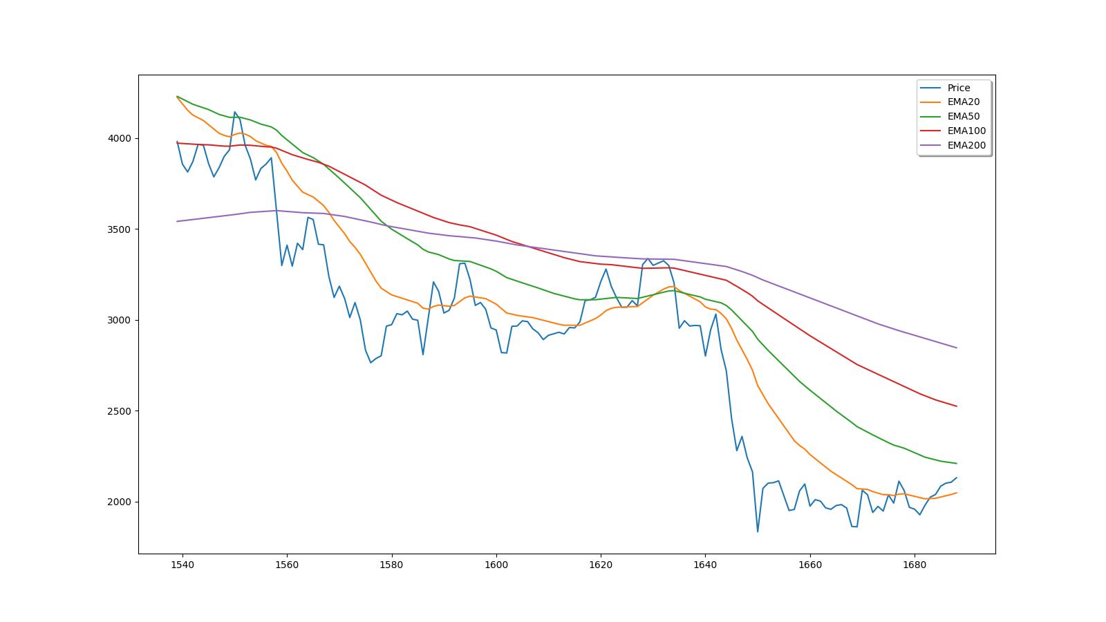 Eth 2.0 Staking by Pool-X Exponential Moving Averages