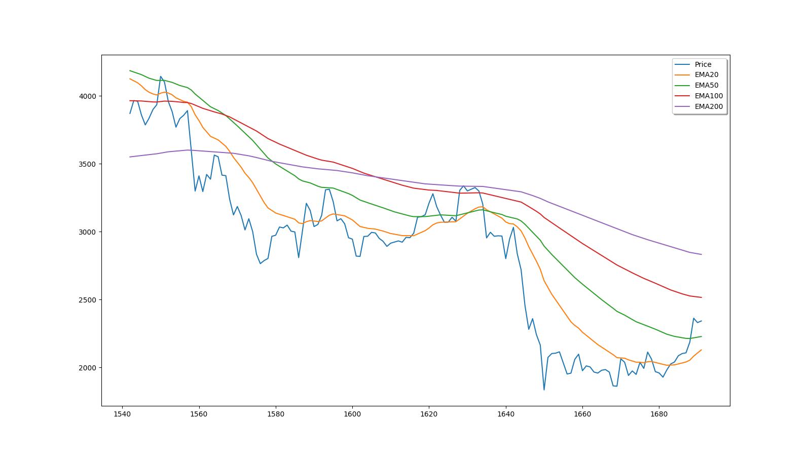 Eth 2.0 Staking by Pool-X Exponential Moving Averages