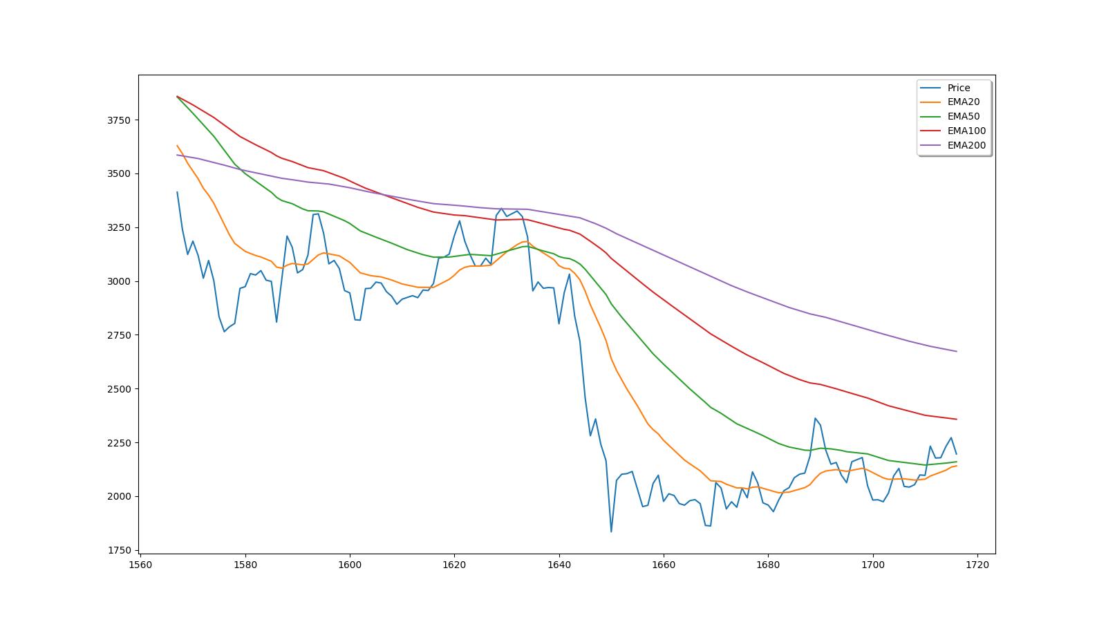 Eth 2.0 Staking by Pool-X Exponential Moving Averages
