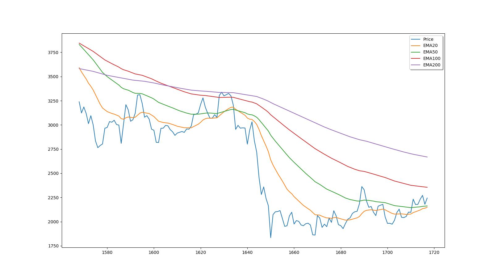 Eth 2.0 Staking by Pool-X Exponential Moving Averages