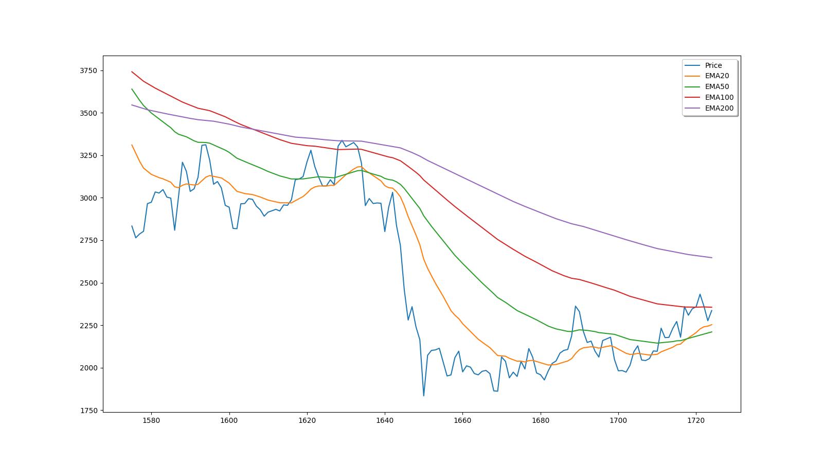 Eth 2.0 Staking by Pool-X Exponential Moving Averages