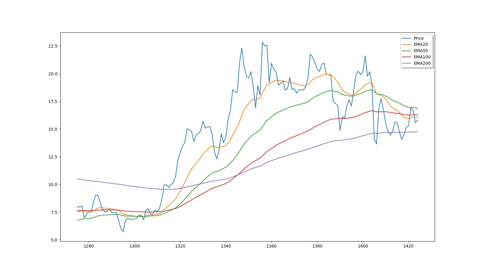 ETH 2x Flexible Leverage Index Exponential Moving Averages