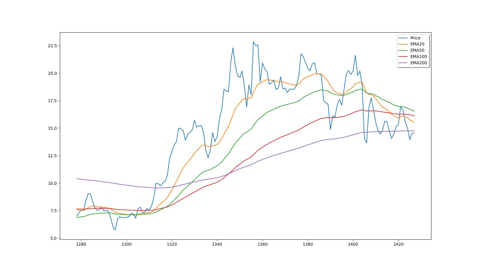 Index Coop - ETH 2x Flexible Leverage Index Exponential Moving Averages