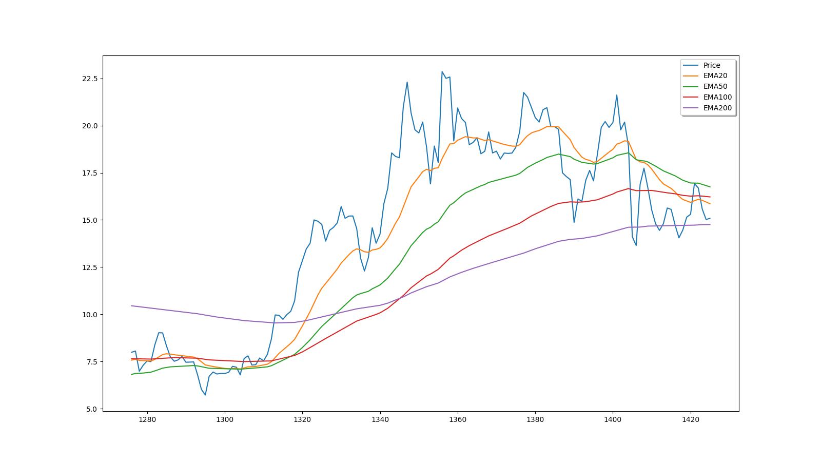 Index Coop - ETH 2x Flexible Leverage Index Exponential Moving Averages