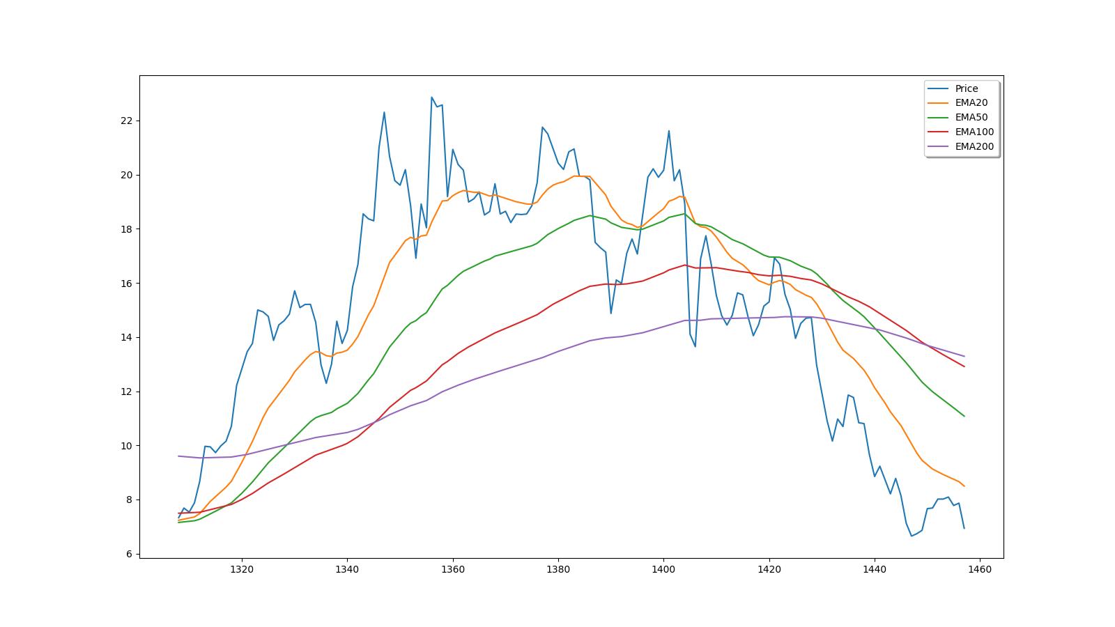 Index Coop - ETH 2x Flexible Leverage Index Exponential Moving Averages